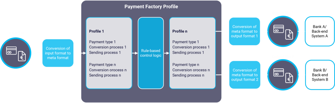 Payment Factory